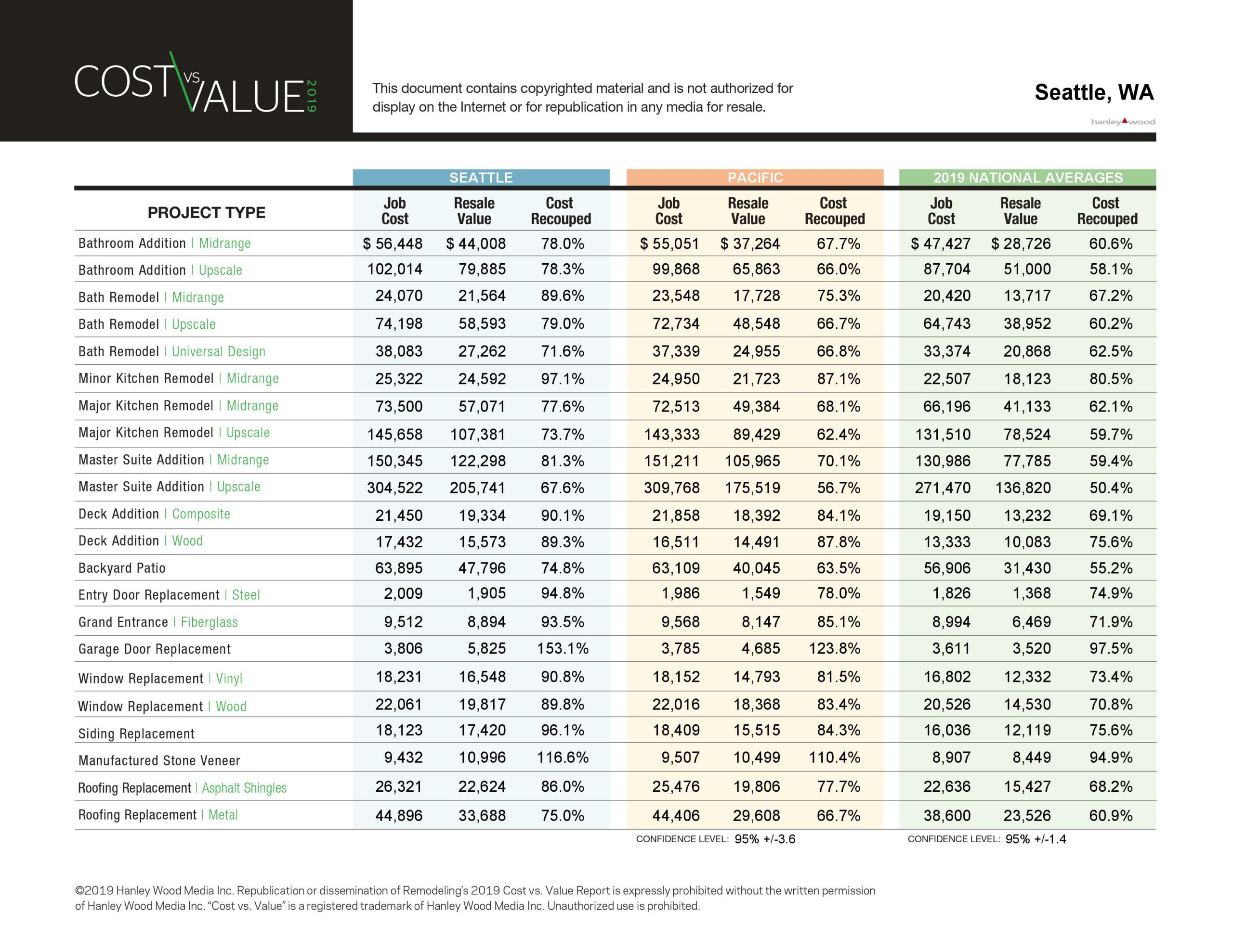 Cost Vs Value Report Classic Remodeling NW Inc 425 224 2004